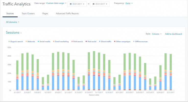 Guide to Google Analytics (4) and Hubspot Integration