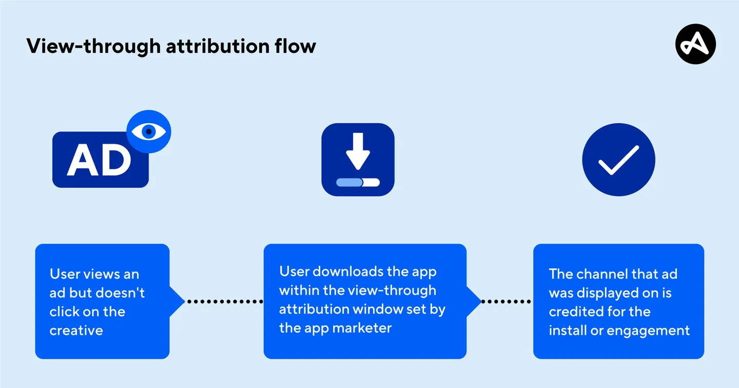 What is View-Through Attribution (VTA)? How Does It Differ From CTA?