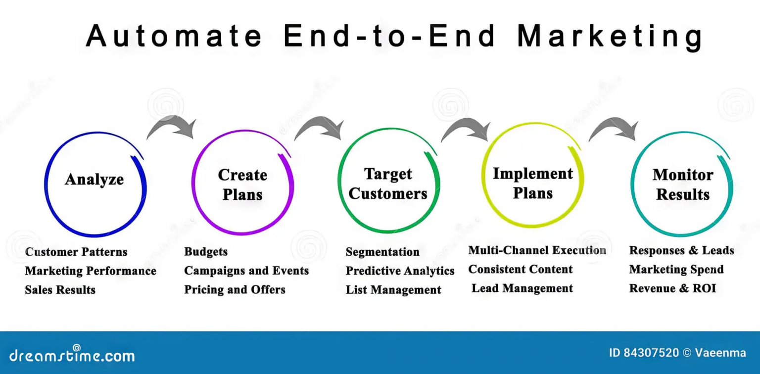 Guide to End-to-End Marketing and Implementation