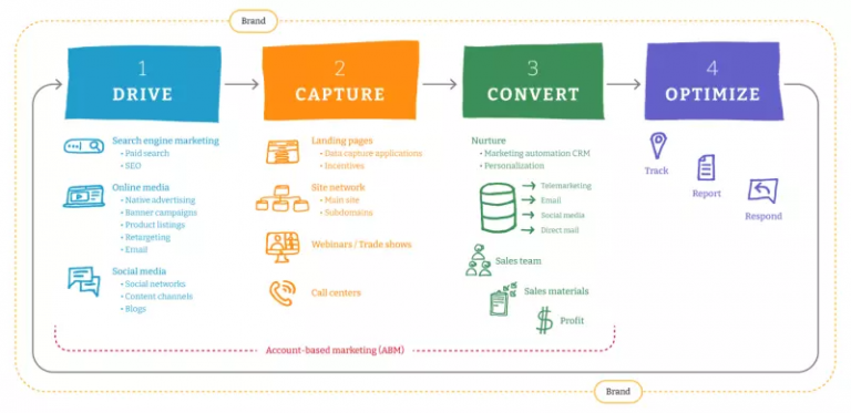 Guide to End-to-End Marketing and Implementation