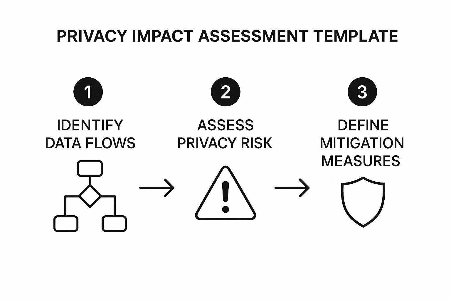 Privacy Impact Assessment Template & Guide: A Strategic Blueprint ...